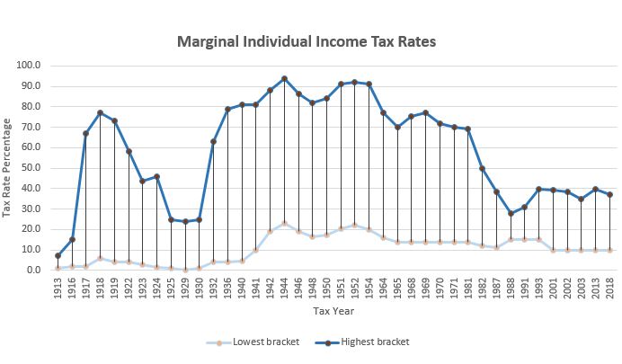Historical Individual Income Tax Trends – Sauder & Stoltzfus Blog